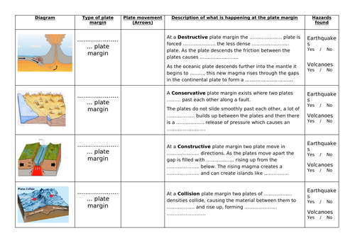 KS3 Natural Hazards Full set of lessons | Teaching Resources
