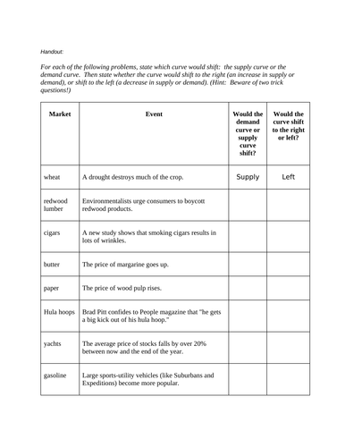 High School Economics Unit 2 - Supply, Demand, and Markets | Teaching ...