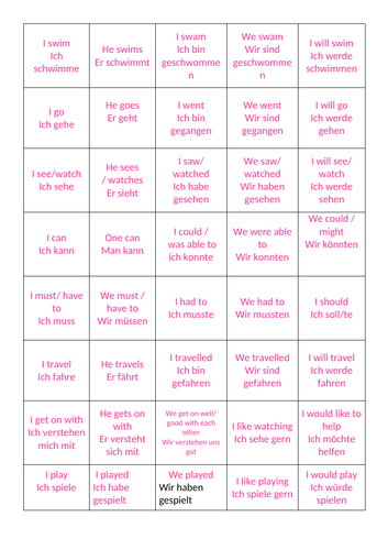 GCSE German revision pack Writing | Teaching Resources