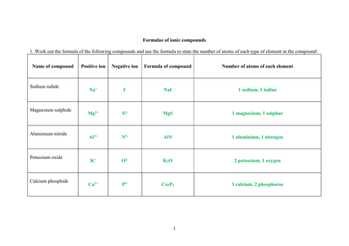 GCSE 9-1 Chemistry Revision Worksheets (topic wise) | Teaching Resources