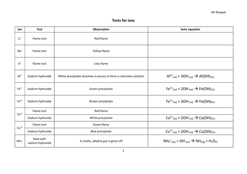 GCSE 9-1 Chemistry Revision Worksheets (topic wise) | Teaching Resources