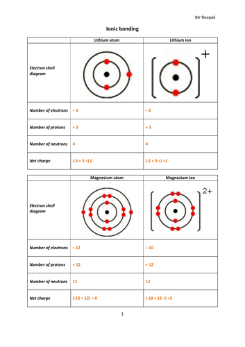 GCSE 9-1 Chemistry Revision Worksheets (topic wise) | Teaching Resources
