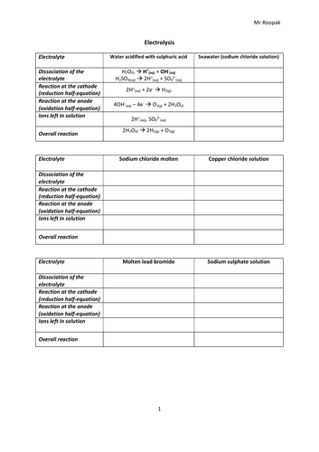 GCSE 9-1 Chemistry Revision Worksheets (topic wise) | Teaching Resources