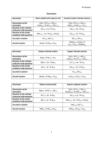 GCSE 9-1 Chemistry Revision Worksheets (topic wise) | Teaching Resources