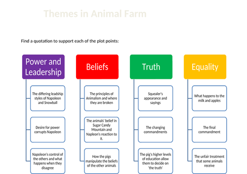 Animal Farm Revision Pack | Teaching Resources