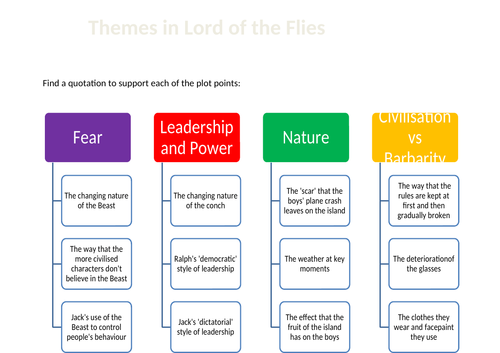 Lord of the Flies Revision Pack | Teaching Resources