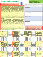 KS4 AQA GCSE Chemistry (Science) Pure Substances Lesson & Activities ...