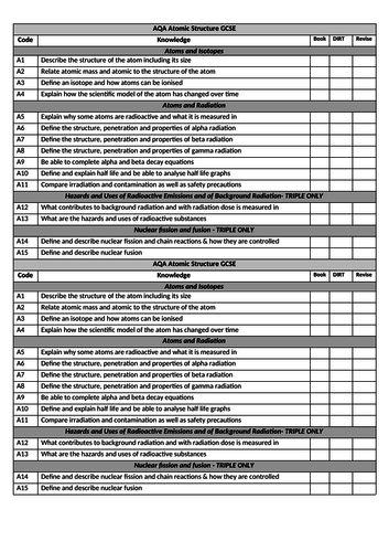 AQA Atomic Structure Checklist | Teaching Resources AQA Atomic Structure Checklist | Teaching Resources
