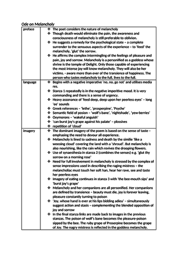 Ode on Melancholy Keats Poetry revision | Teaching Resources