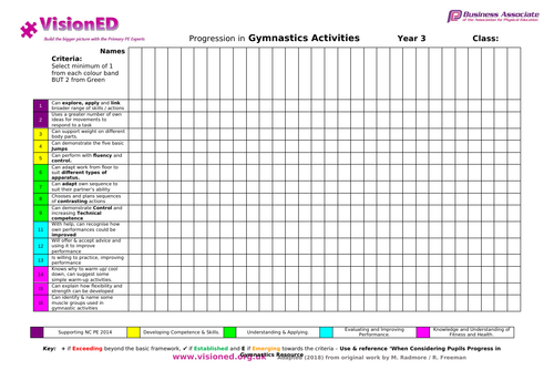 Primary Gymnastics Assessment Framework | Teaching Resources