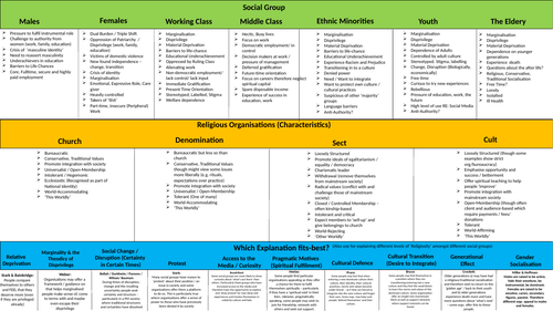 Religious Organisations: Characteristics / Social Groups / Appeal ...