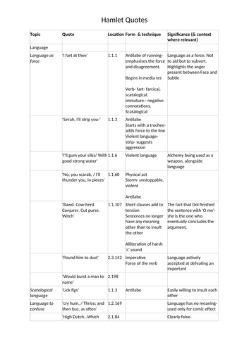 Hamlet Quotations | Teaching Resources