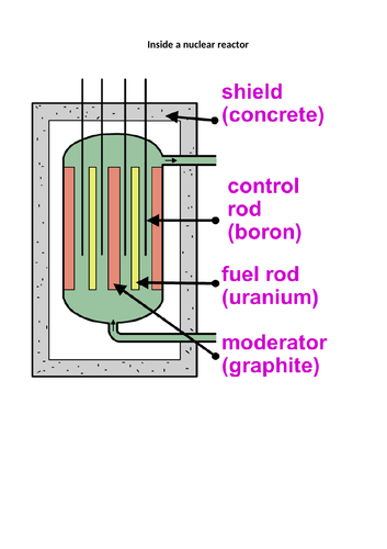 GCSE Physics - Fission reactions and nuclear power - Lesson 9 and 10 ...