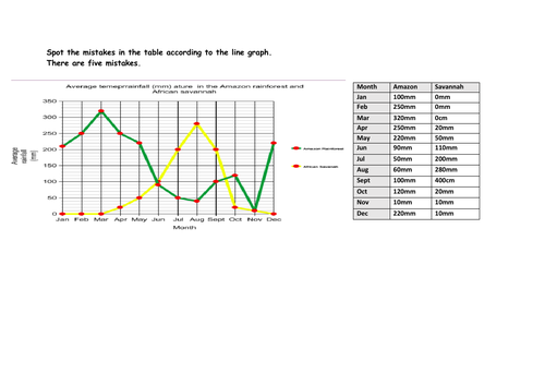 Reading and Interpreting Line Graphs | Teaching Resources