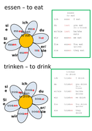 Essen & trinken Verb flower Conjugation | Teaching Resources