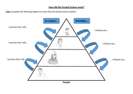 How did William control England? Feudal system, repression and Domesday ...