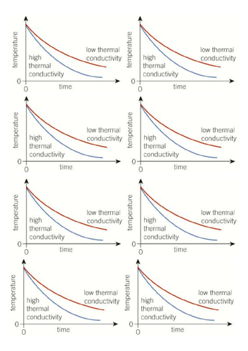 GCSE Physics: Thermal Conducitvity and Cooling Curves | Teaching Resources