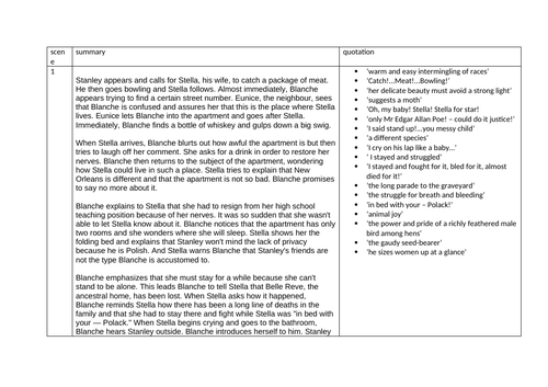 A Streetcar Named Desire quotes and summary scene by scene | Teaching ...