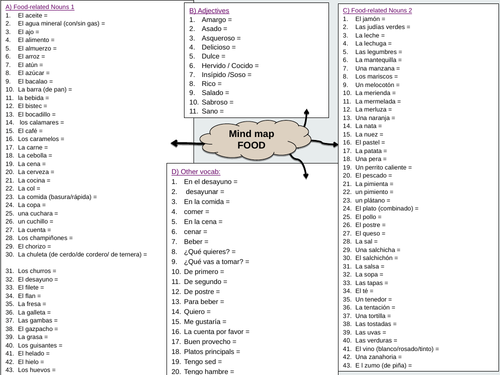 Mind map - Food & Drinks vocabulary- GCSE Spanish | Teaching Resources