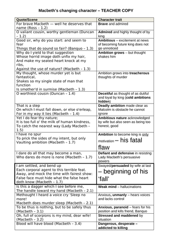 Macbeth's Changing Character | Teaching Resources