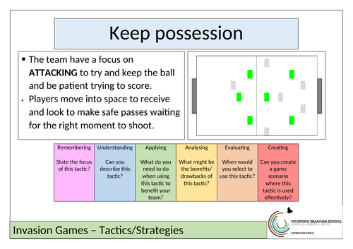 Invasion Games Tactics | Teaching Resources