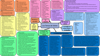 AQA A-LEVEL Spanish Volver Bundle | Teaching Resources