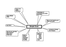 BTEC Level 2 Tech Award ENTERPRISE. Component 3 Revision Mind maps ...