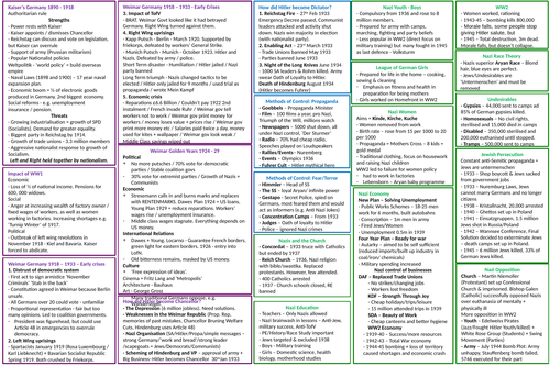 AQA GCSE History - Big Pictures | Teaching Resources