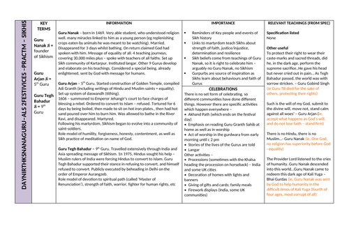 WJEC EDUQAS GCSE RELIGIOUS STUDIES – REVISION MATERIALS – SIKHISM ...