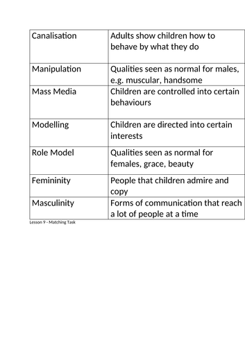 GCSE Sociology WJEC new spec - gender socialisation | Teaching Resources
