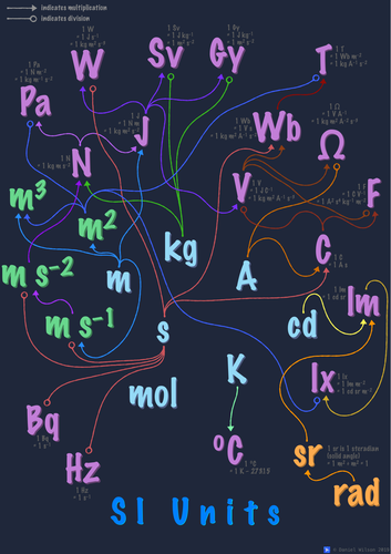 SI Units Poster (dark theme) | Teaching Resources