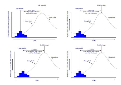 AQA GCSE Geography: Water on the Land - Lesson 6: Flood Hydrographs ...