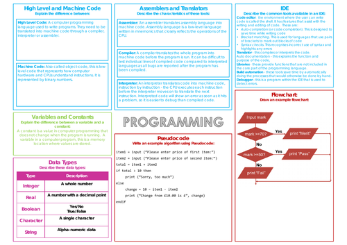 Programming Knowledge Organiser | Teaching Resources