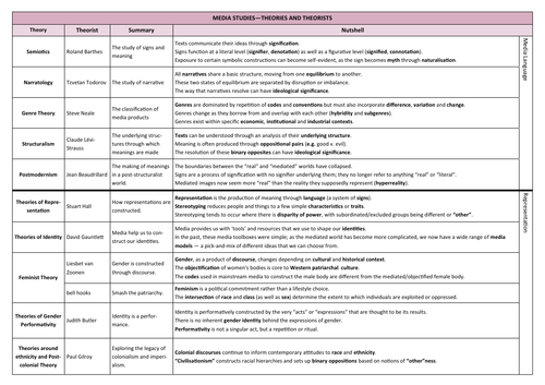A Level Media Studies - Theories and Theorists Knowledge Organiser ...
