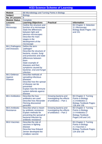 KS3 Science - B8 Microbiology & Turning Points in Biology | Teaching Resources