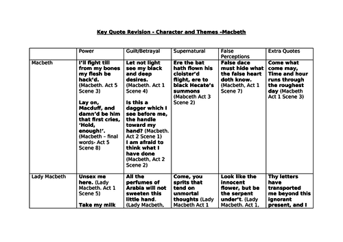 Macbeth Revision - Characters and Themes - Key Quotations Bank | Teaching Resources