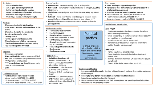Political Parties A Level Politics Unit 1 UK | Teaching Resources