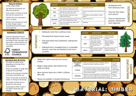 TIMBERS / WOOD VISUAL REVISION SHEET | Teaching Resources
