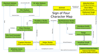 Sign of Four Revision: Character Map | Teaching Resources