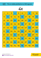 2x to 12x Times Tables Plotted on Grids | Teaching Resources