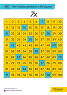 2x to 12x Times Tables Plotted on Grids | Teaching Resources
