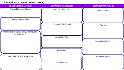 AQA Economics Year Two Revision Templates | Teaching Resources