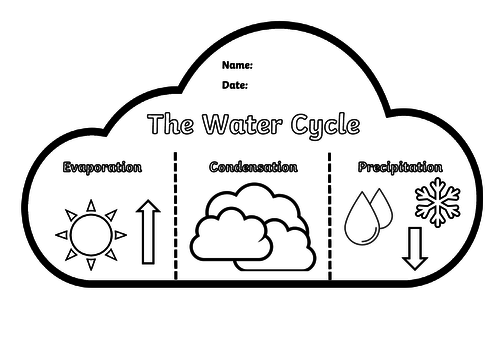 The Water Cycle Flip Book | Teaching Resources