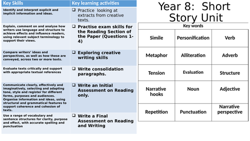 Short Story Unit for KS3 | Teaching Resources