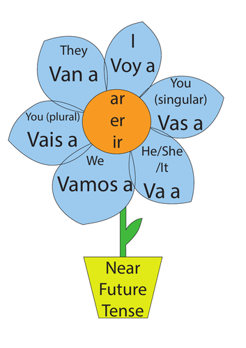 Spanish Verb Ending Flower Display | Teaching Resources