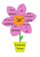 Spanish Verb Ending Flower Display | Teaching Resources