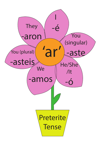 Spanish Verb Ending Flower Display | Teaching Resources