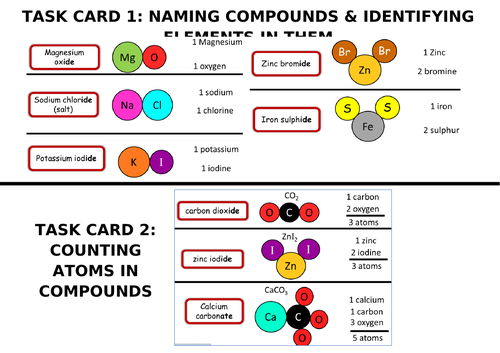 Naming compounds, counting atoms and elements | Teaching Resources