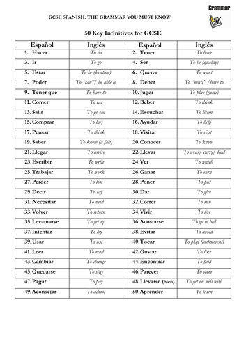 Spanish GCSE key grammar revision workbook: revising present, past ...