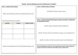 Macbeth - Overview Activities for Act 4 | Teaching Resources